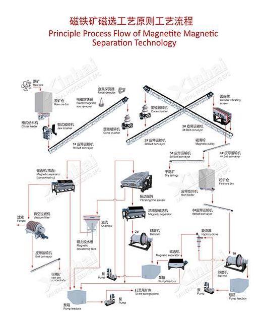 Beneficiation Process of Magnetite - Xinhai