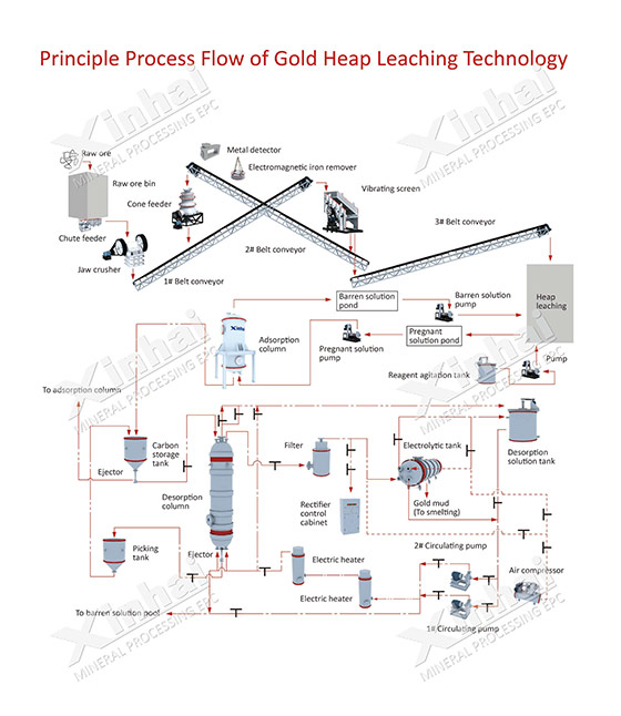 How to Apply Heap Leaching Process to Extract Gold? - Xinhai